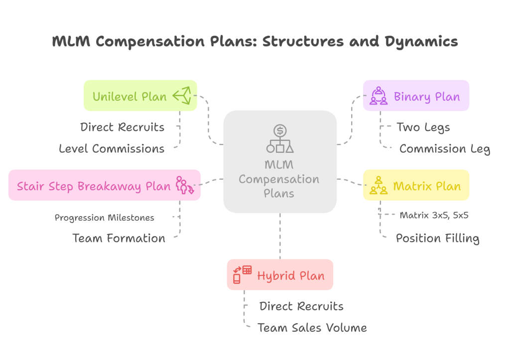MLM Compensation Plan Types: Find the Right One for You